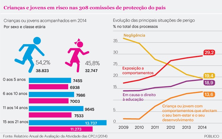 Violência entre os pais foi situação de perigo que atingiu mais ... Violência entre os pais foi situação de perigo que atingiu mais ...